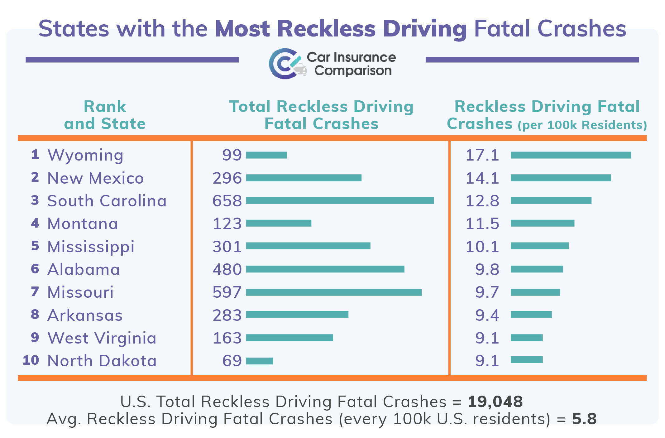 10 States with the Most Reckless Drivers [2021 Study]