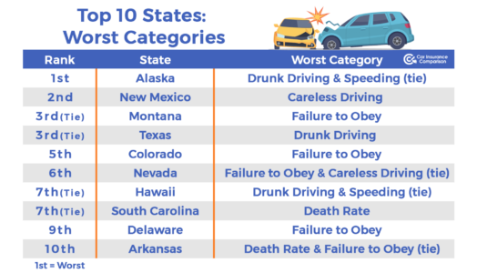 10 States with the Worst Drivers [2020 Study]