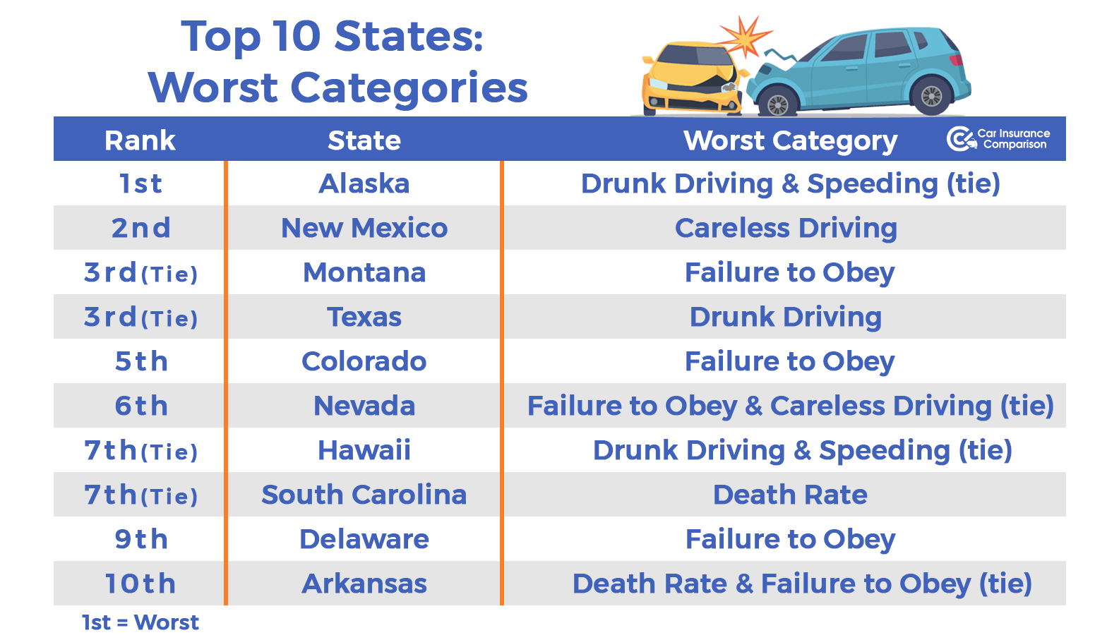 10 States with the Worst Drivers [2020 Study]