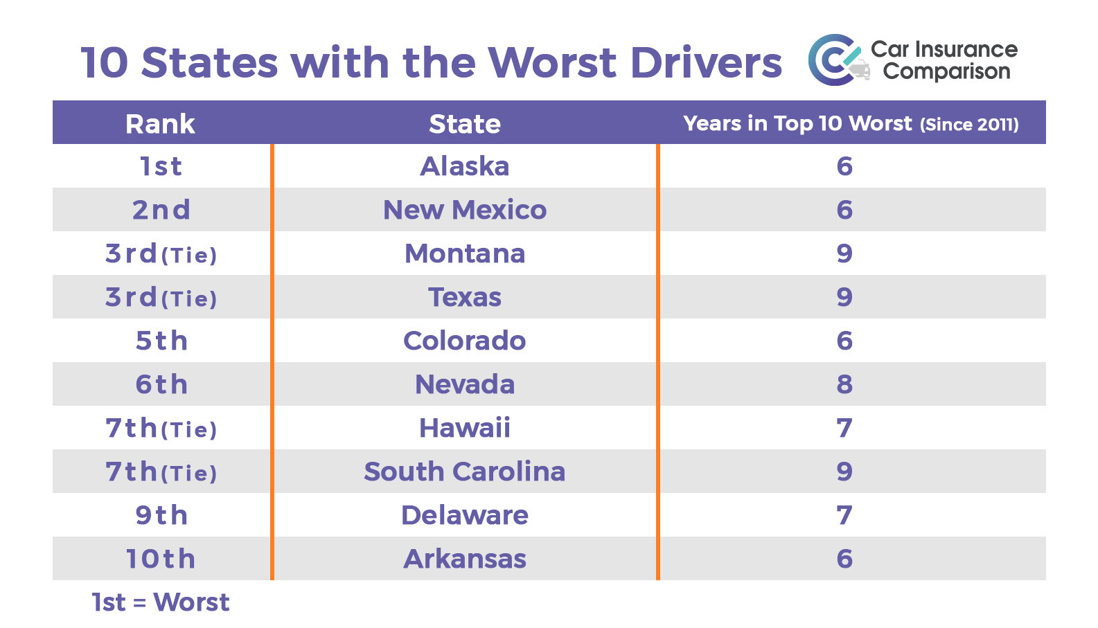 10 States with the Worst Drivers [2020 Study]