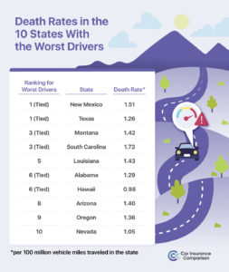 10 States with the Worst Drivers [2026 Study] | CarInsuranceComparison.com