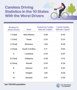 10 States with the Worst Drivers [2026 Study] | CarInsuranceComparison.com