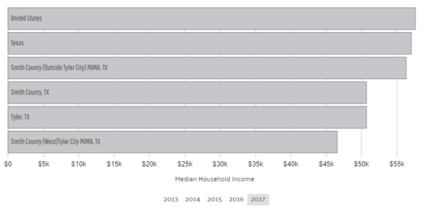 Best Tyler, TX Car Insurance in 2025 | CarInsuranceComparison.com