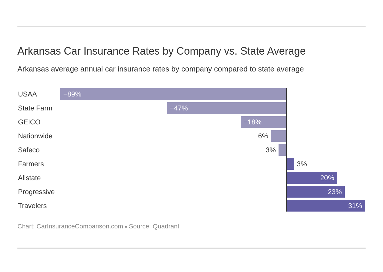 Compare Arkansas Car Insurance Rates [2023] | CarInsuranceComparison.com