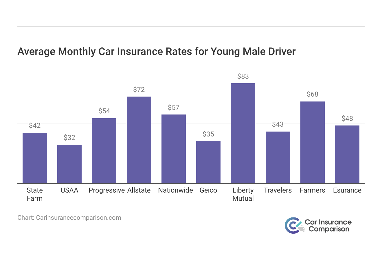 Compare Young Male Driver Car Insurance Rates in 2024 (Top 10 Companies)