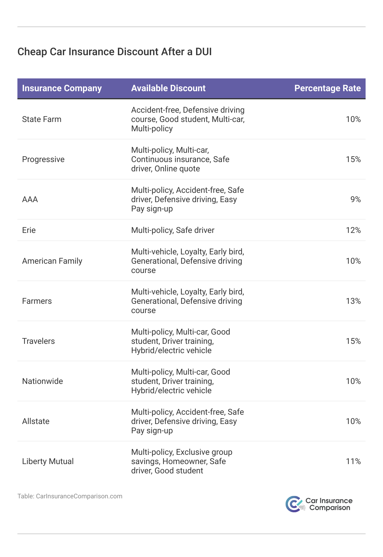Cheap Car Insurance After a DUI in 2024 (Top 10 Low-Cost Companies ...
