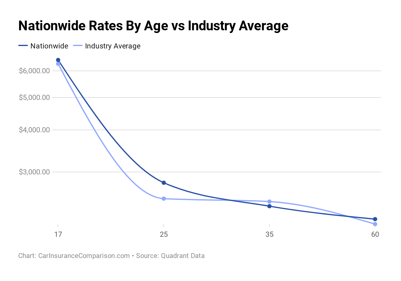 Nationwide Car Insurance Review [2022] | CarInsuranceComparison.com
